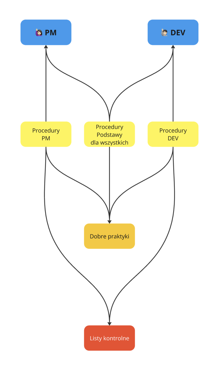 Jak tworzyć procedury w firmie?